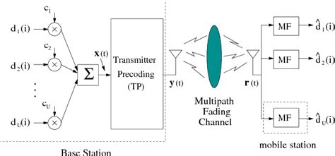Figure 1 From A Simple Transmitter Precoding Technique For Maiisi