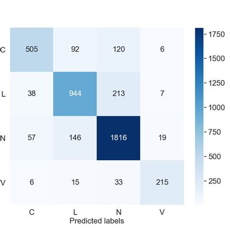Confusion Matrix Of Our Method A And Other Comparative Methods B I Download Scientific