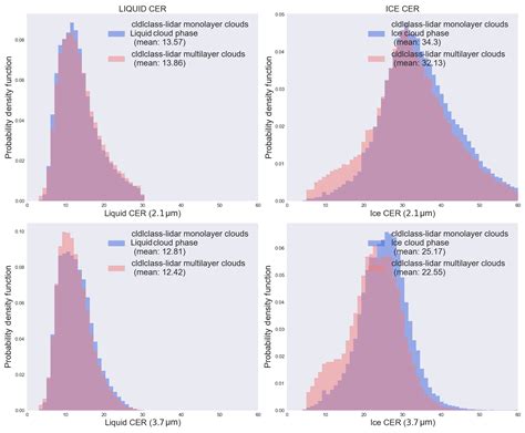 Amt Evaluation Of The Modis Collection 6 Multilayer Cloud Detection