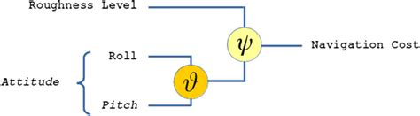 Proposed Cost Function Process First Roll And Pitch Orientations Are Download Scientific
