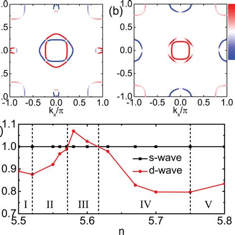 A The Dominant Gap Function For N 56 B The Dominant Gap