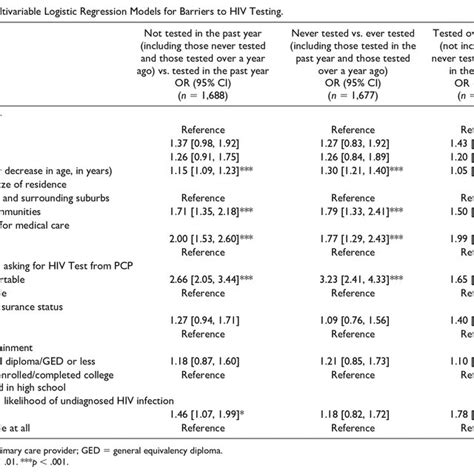 multivariable logistic regression models for barriers to hiv testing