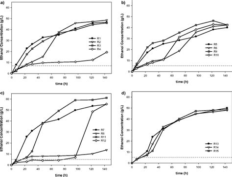 Time Course Of Ethanol Concentration Of Simultaneous Saccharification Download Scientific