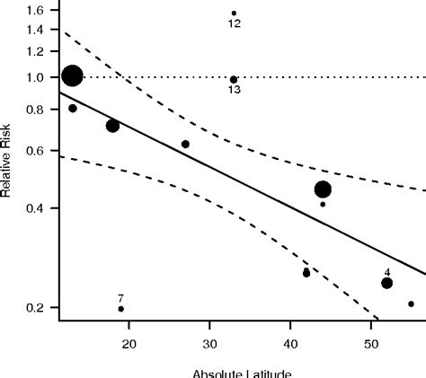 figure 2 from conducting meta analyses in r with the metafor package