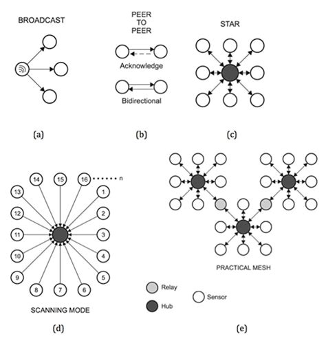 Comparing Low Power Wireless Technologies Part 1 Digikey