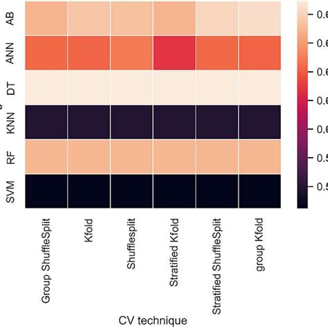 Data Visualisation Of Different Types Of Cross Validation Techniques