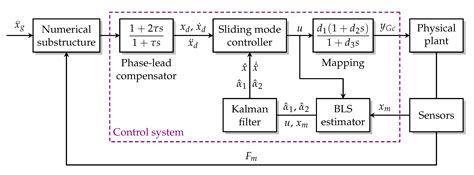 An Adaptive And Robust Control Strategy For Real Time Hybrid Simulation