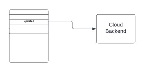 Design Dropbox Kamals Tech Blog