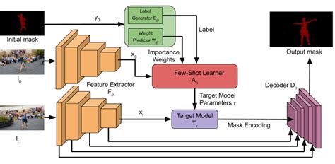 Learning What To Learn For Video Object Segmentation Deepai