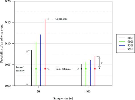 Examples Of One Sided Confidence Interval Estimates Of Frequency With Download Scientific