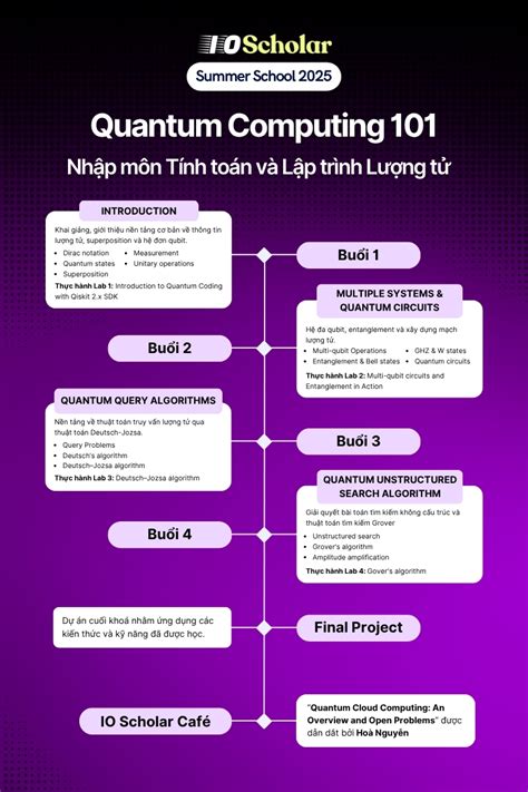 Io 🖥️ ChƯƠng TrÌnh Io Summer School 2025 Quantum Computing 101 TÍnh ToÁn LƯỢng TỬ 📝 Với Tốc