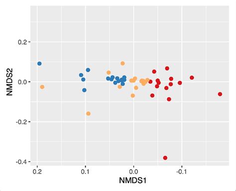 Nmds Of Bray Curtis Dissimilarity Distances Of Community Function Download Scientific