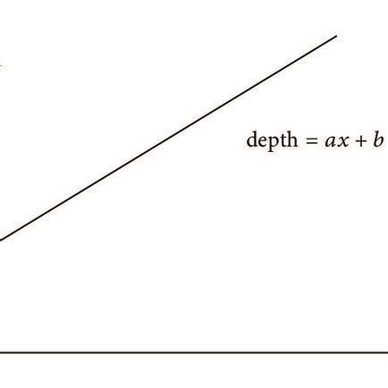 The Relationship Between The Horizontal Axis X In Image And Its Depth Download Scientific