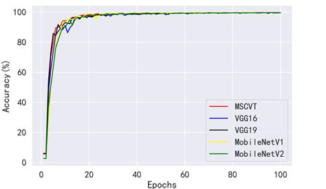 Accuracy Variation Curves Of Other Cnn Models On The Plantvillage Download Scientific Diagram