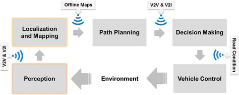 Perception — Self Driving Cars One Of The Most Essential Factors For