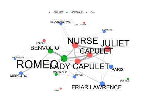 Network Analysis Using R Language Technology And Data Analysis Laboratory Ladal