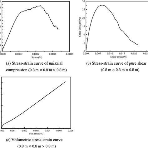 Stress Strain Curve From The Discrete Element Numerical Simulation K