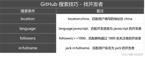 如何从gitbub里面找到项目怎么在github找毕设 Csdn博客