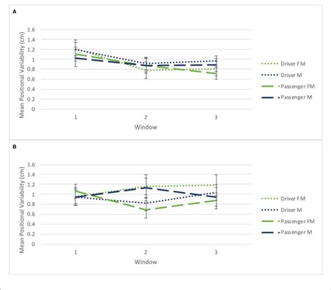 Positional Variability Illustrating The Statistically Significant