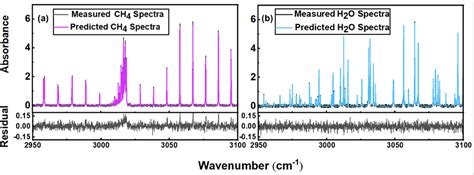Dual Comb Gas Sensor Integrated With A Neural Network Based Spectral