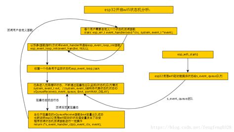 3·esp32 C3入门教程——讲透wifi模块配置（从wifi Scan到smart Config）esp32配置wifi Csdn博客