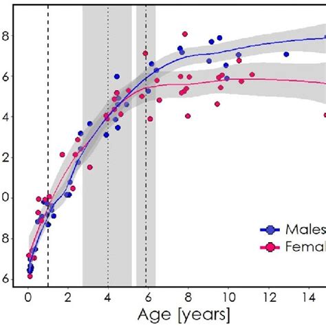 Growth Curves Of Females And Males Fitted With Non Parametric Loess Download Scientific Diagram