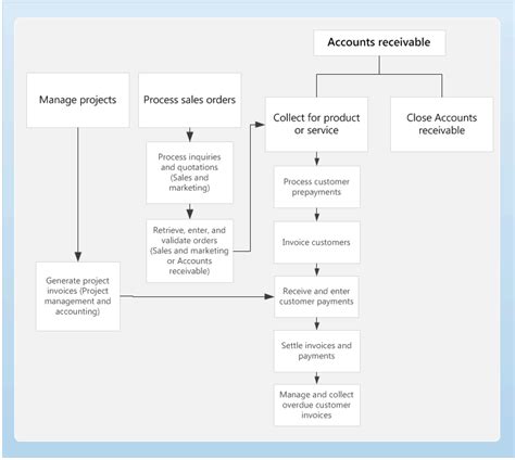 Accounts Receivable Home Page Finance Dynamics 365 Microsoft Learn
