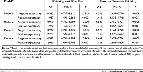 Association Between Alcohol Expectancy And Drinking Situation Logistic