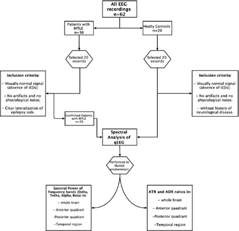 Figure II From A Quantitative EEG Signal Analysis Approach For The Evaluation Of