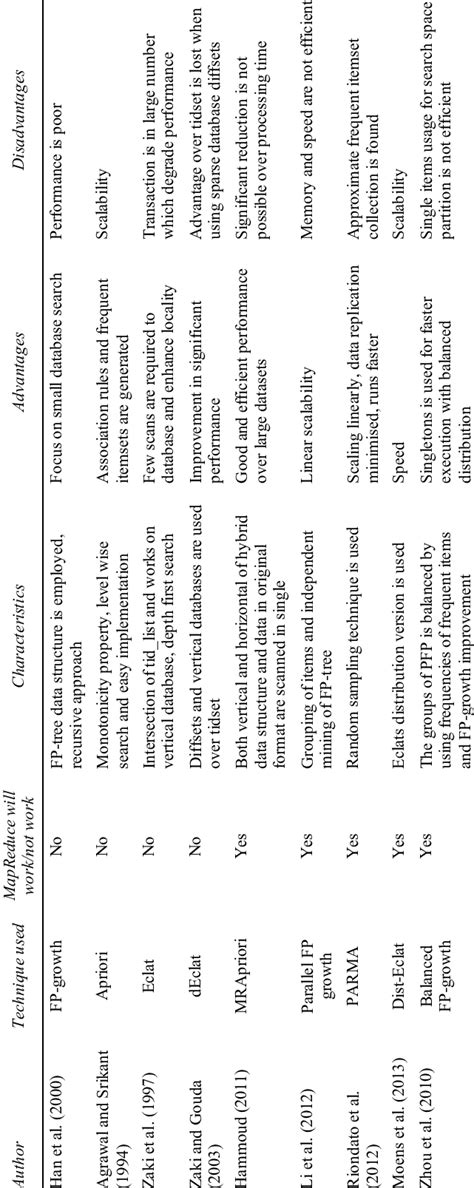 Comparison Of Different Frequent Itemset Mining Fim Techniques Download Scientific Diagram