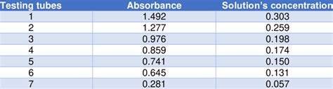 The Absorbance And Calculated Final Concentration Of Solution