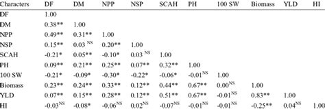 Genotypic Correlation Coefficient Among Different Characters Download