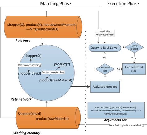 Data Driven Reasoning By Passing The Facts Through The Rete Network Download Scientific Diagram