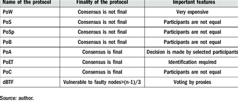 comparison of characteristics of some consensus protocols download
