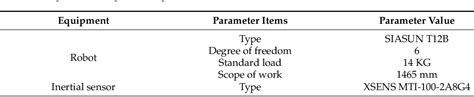 Table 1 From A Terminal Residual Vibration Suppression Method Of A Robot Based On Joint