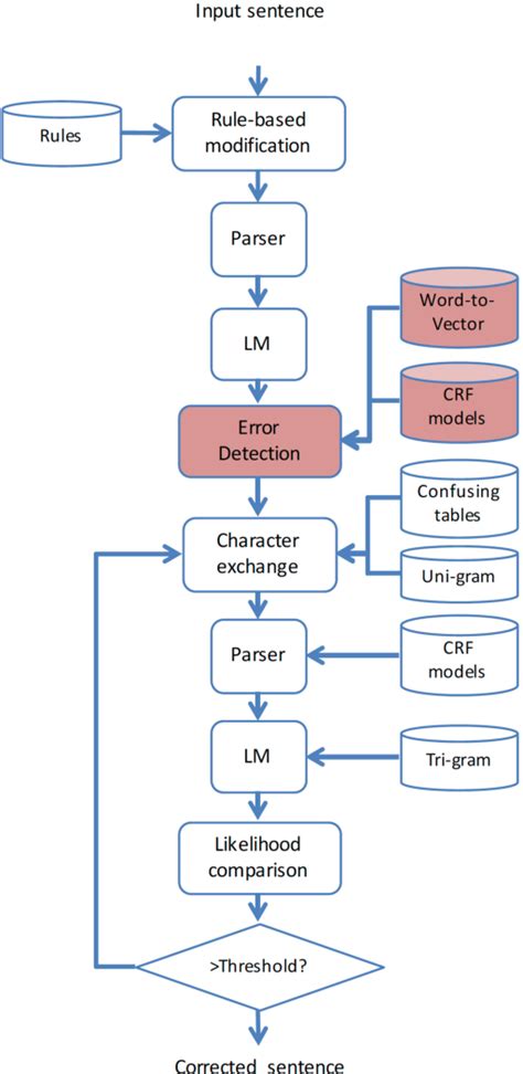 figure 2 from word vector conditional random field based chinese spelling error detection for