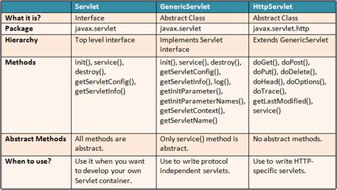 Servlet Vs Genericservlet Vs Ervlet In Java Servlets