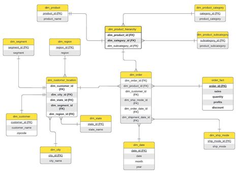 exploration of snowflake schema by implementing samplestore dataset