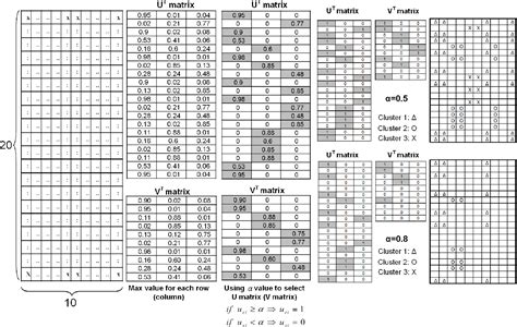 Figure 1 From A Modified Fuzzy Co Clustering Mfcc Approach For Microarray Data Analysis