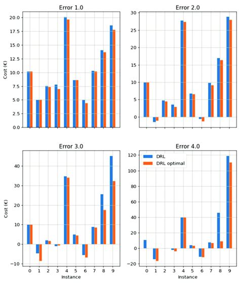 Results Of The DRL Models For Individual Instances At Different Error