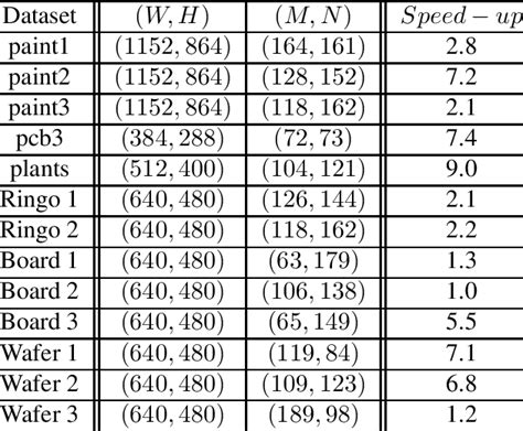 Speed Up Yielded By Our Algorithm Vs Fft Based Algorithm Ssd Case