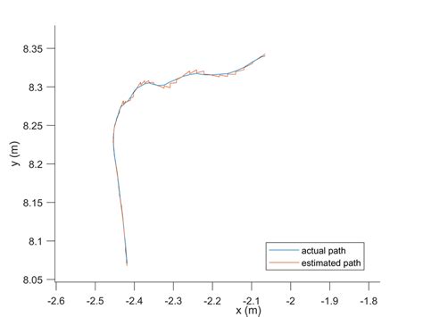 The Result Of Path Estimation Algorithm Download Scientific Diagram