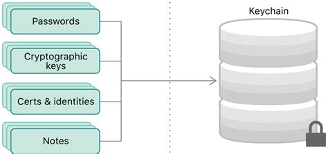 iOS Keychain 同步服務加密機制探討 高田數位鑑識