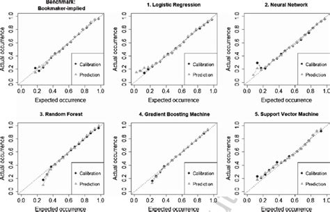 Model Performance Across Calibration And Prediction Datasets This Download Scientific Diagram