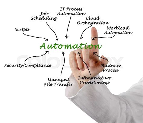 Diagram Of Automation Stock Image Colourbox