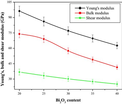 Youngs Bulk And Shear Modulus In The Prepared Bi2o3 Mgo B2o3 Glasses Download Scientific