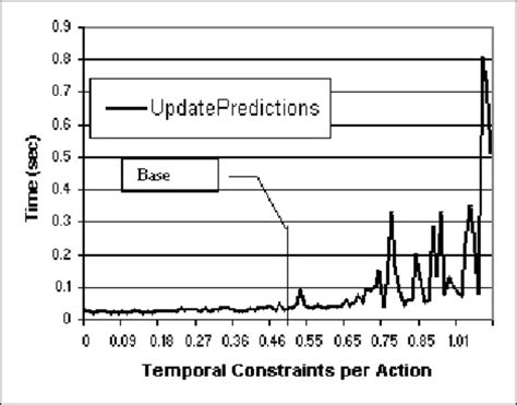 Number Of Temporal Constraints Per Action Vs Inference Time Download Scientific Diagram