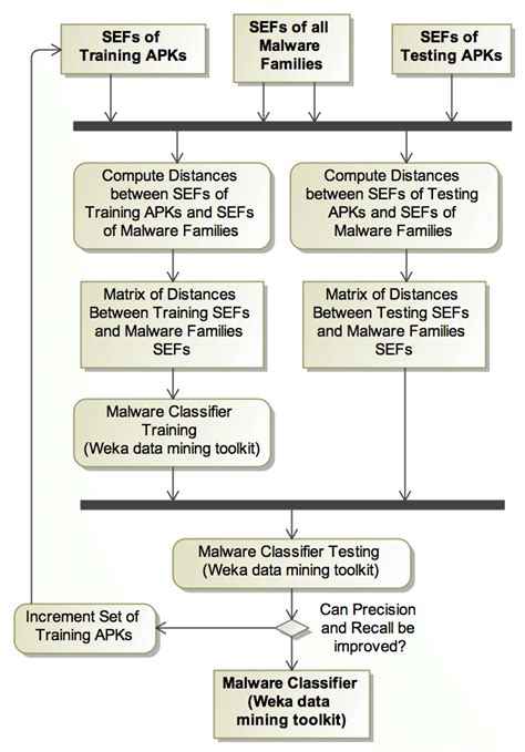Building Of The Malware Classifier Download Scientific Diagram