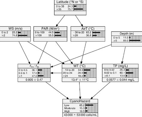 Bayesian Network Structure Including Nine Nodes Latitude Wind Speed Download Scientific