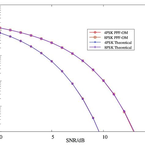 Ber Performance Of Ppf Om Psk Download Scientific Diagram